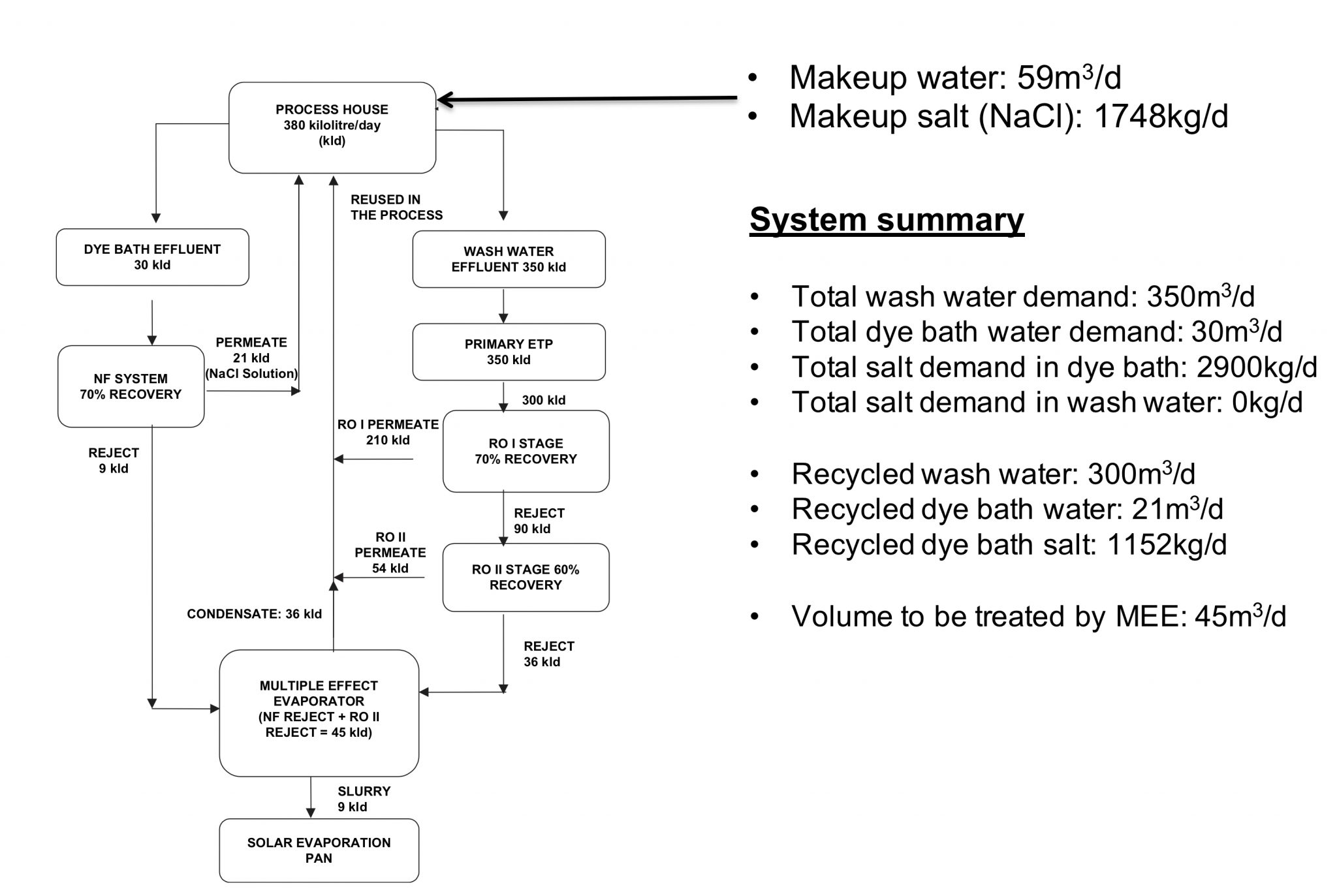 Selective recovery & recycling of water and sodium chloride from ...